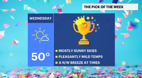 Pleasant Wednesday; chances for rain for rest of workweek