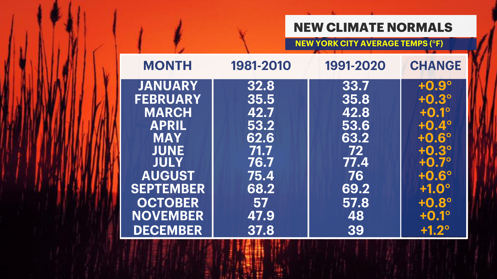 NOAA releases new climate normals, confirming unsettling trends