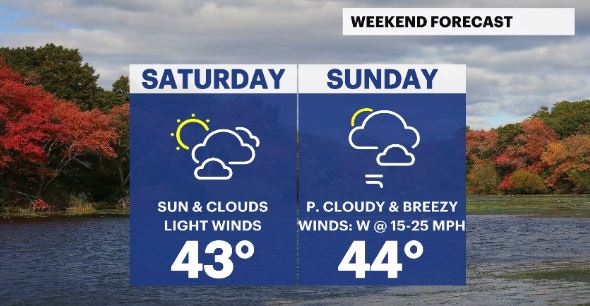 Dry, breezy and cool weather expected for Long Island through the weekend