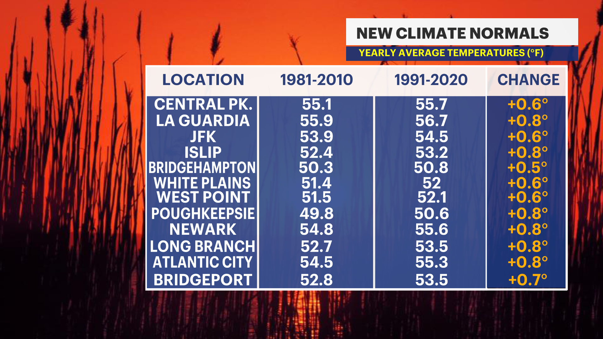NOAA releases new climate normals, confirming unsettling trends