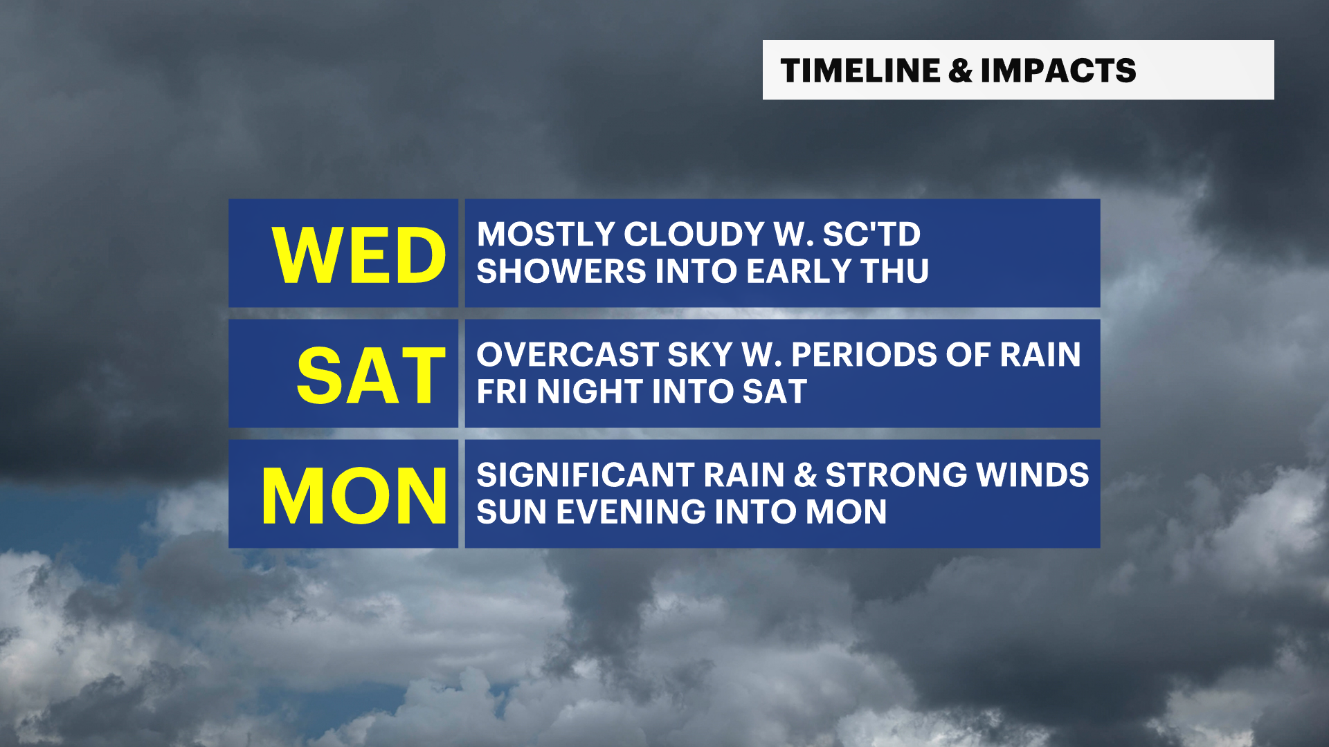 WEATHER TO WATCH: Spotty showers tonight; more rain expected Friday into Saturday