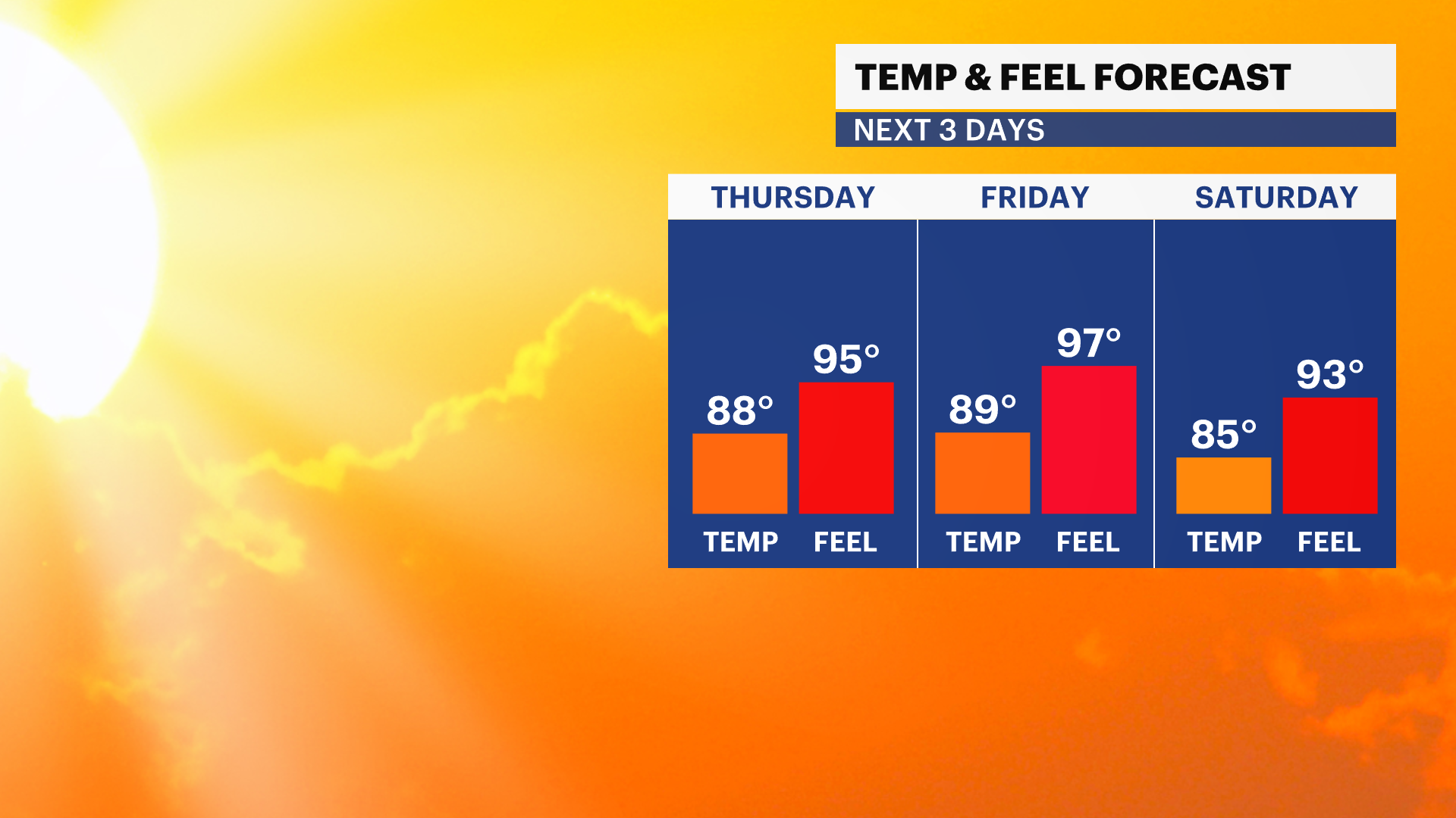 HEAT ALERT: Heat advisory in effect for Thursday, Friday as temps soar
