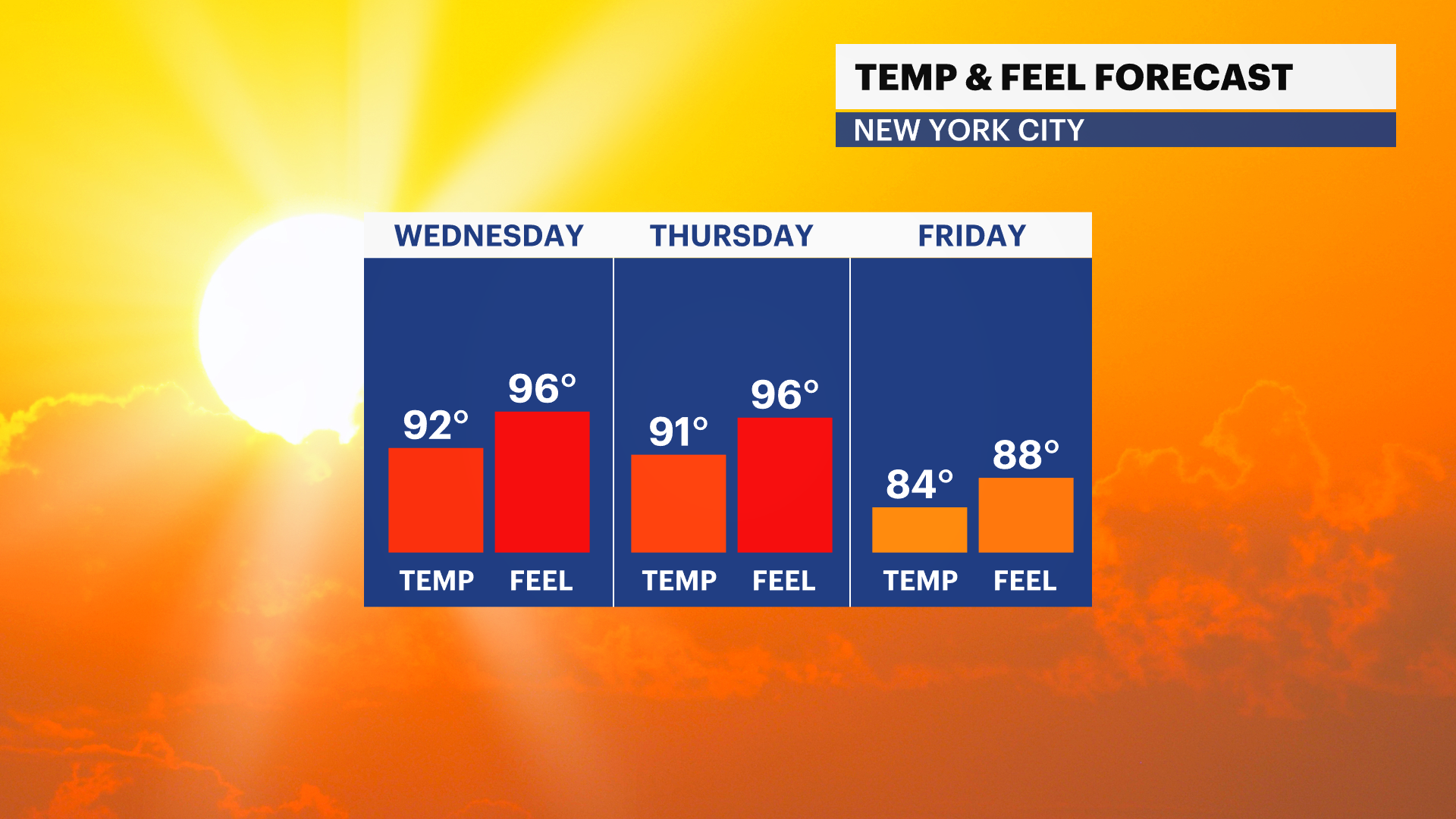 Humid, hot and hazy for Wednesday in NYC, next chance for rain Friday