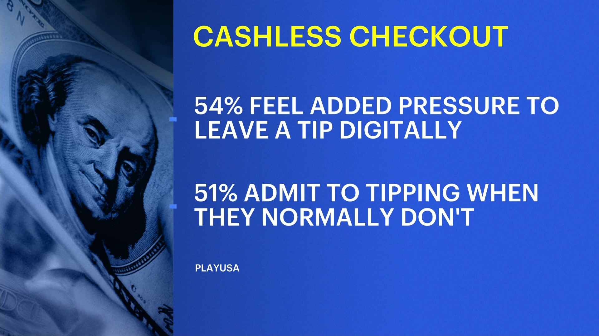 Study: As cashless checkouts increase, so does tipping
