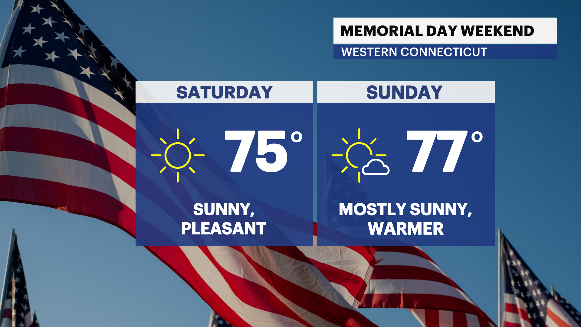 Mostly sunny, seasonable heading into the holiday weekend in Connecticut