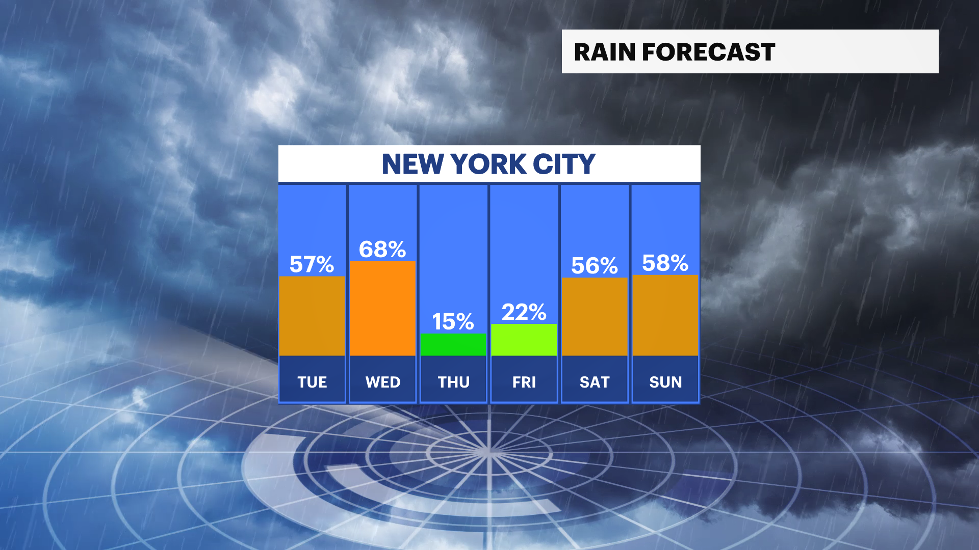 WEATHER TO WATCH: Heavy rain, gusty conditions this week in New York City