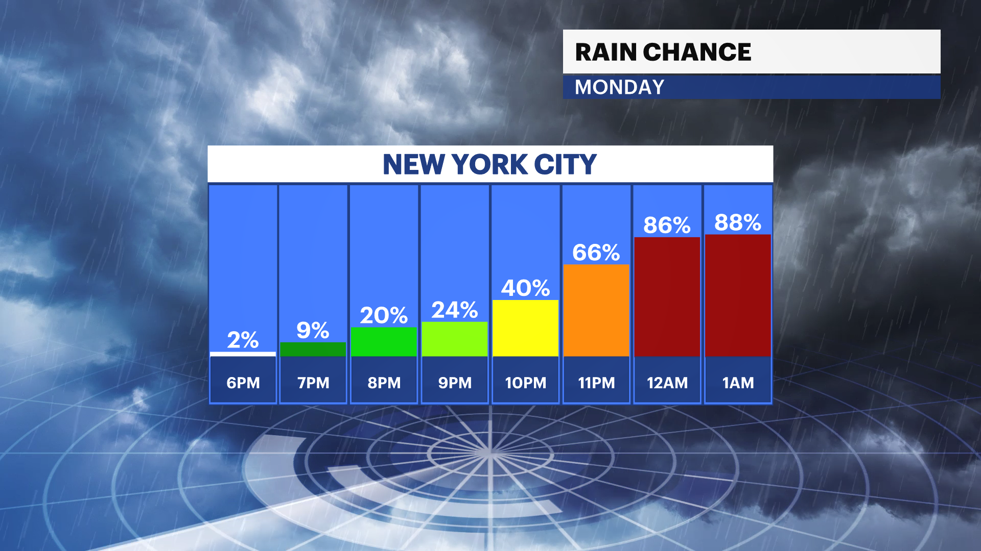 WEATHER TO WATCH: Cloudy Monday for New York City before evening showers
