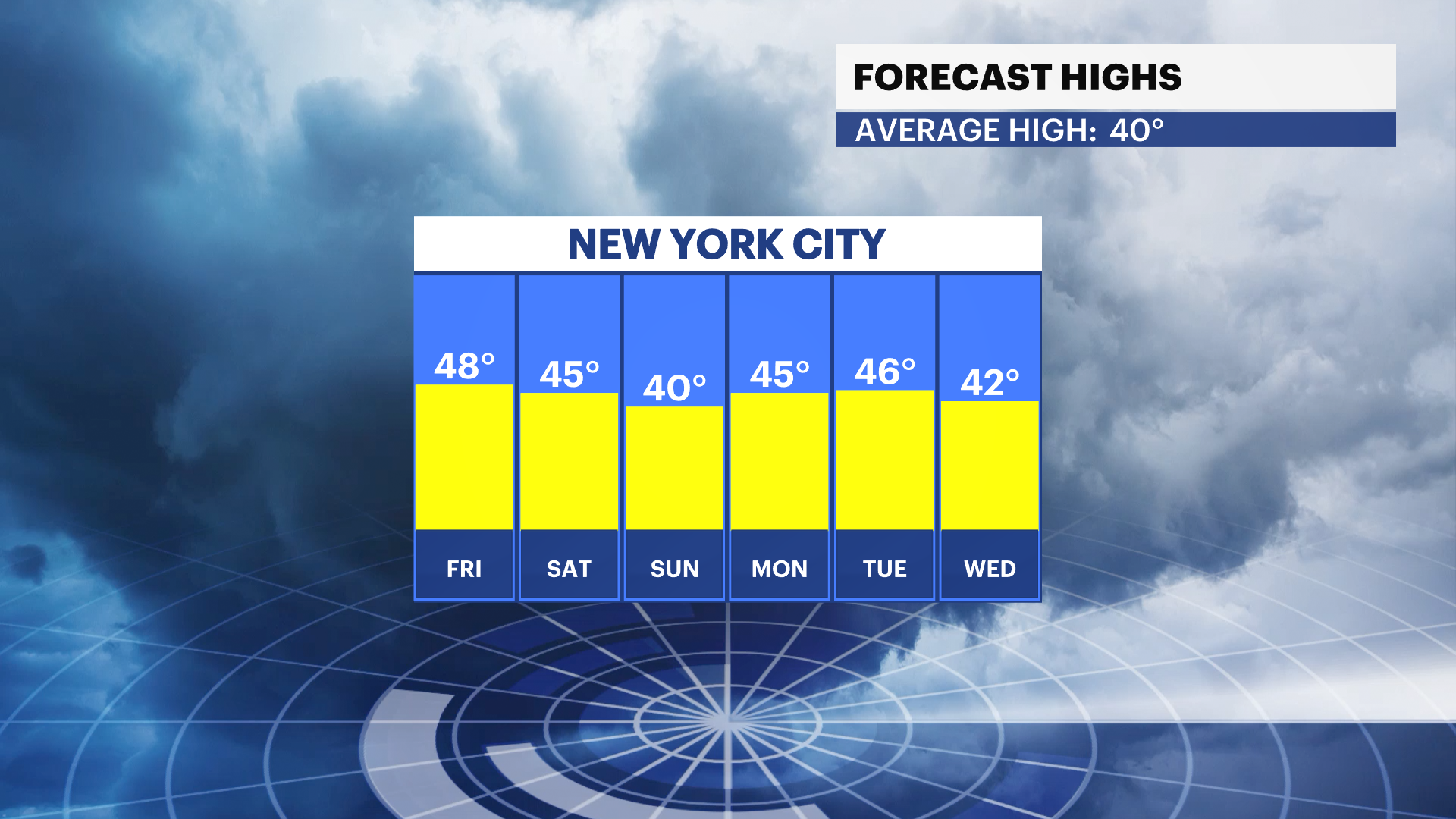 Temperatures cooling down in New York City; sun and clouds for the weekend