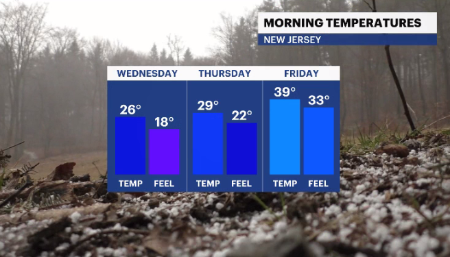 Cold Wednesday ahead before temperatures warm slightly
