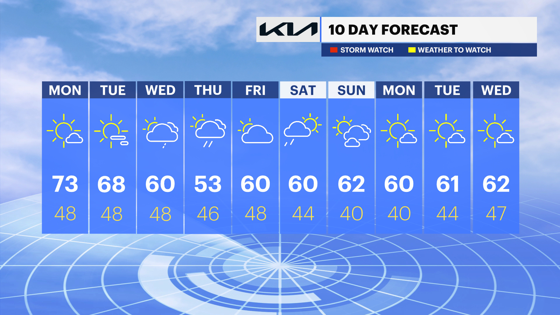 Great weather through tomorrow, scattered light rain showers mid- to ...