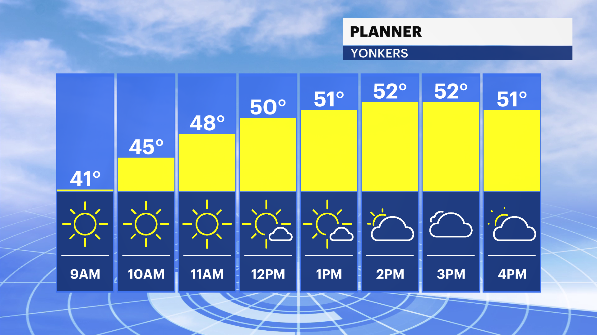Sun gives way to clouds today, sunny and warmer on Thursday