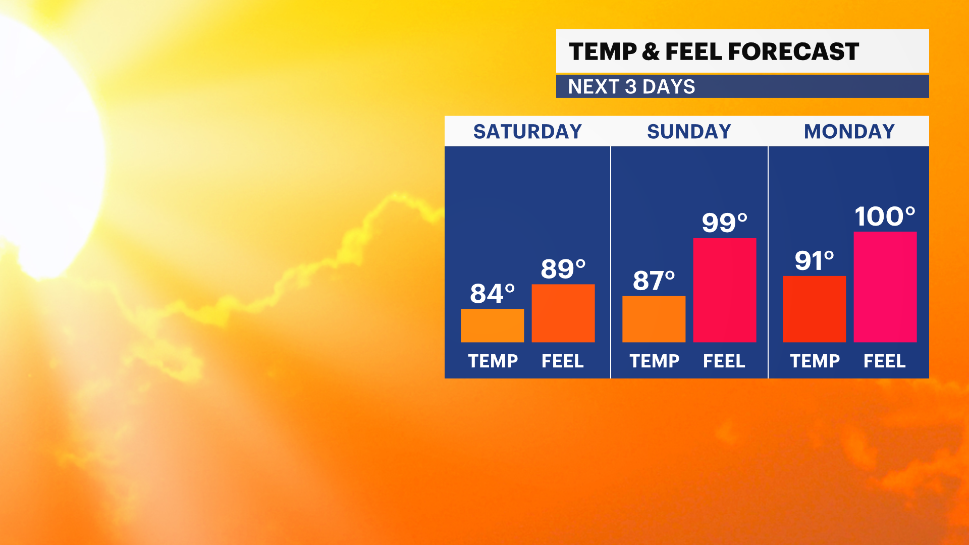 HEAT ALERT: Hot, humid weather continues; chance of storms through Monday