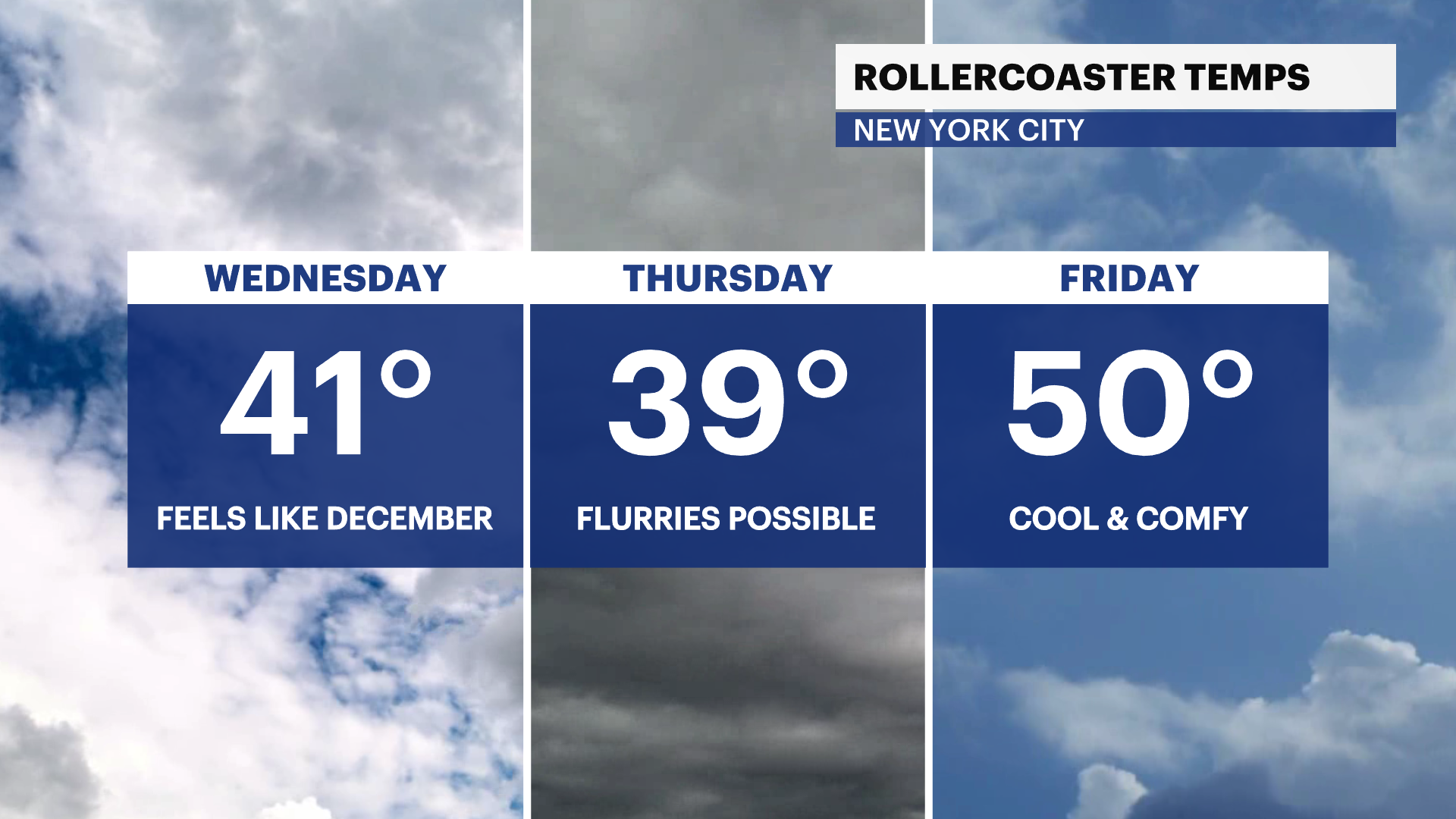Cloudy, blustery and sinking temperatures in 40s for New York City