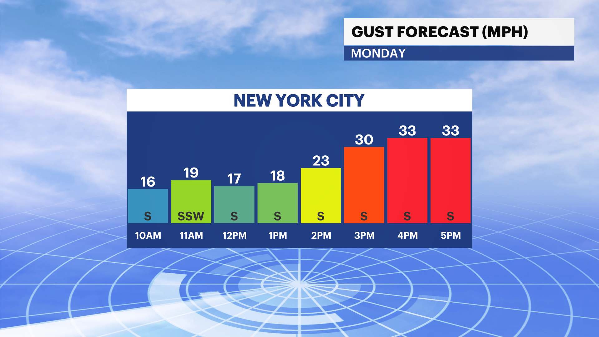 Sunny, mild and breezy Monday for New York City; wet weather midweek
