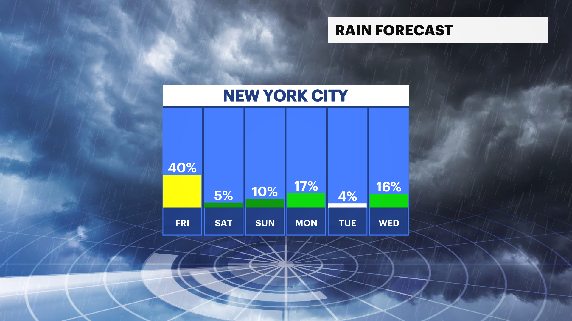 Temperatures cooling down in New York City; sun and clouds for the weekend