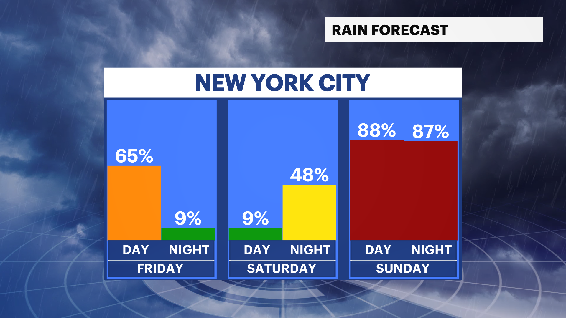 Dreary, rainy conditions for Thursday across New York City
