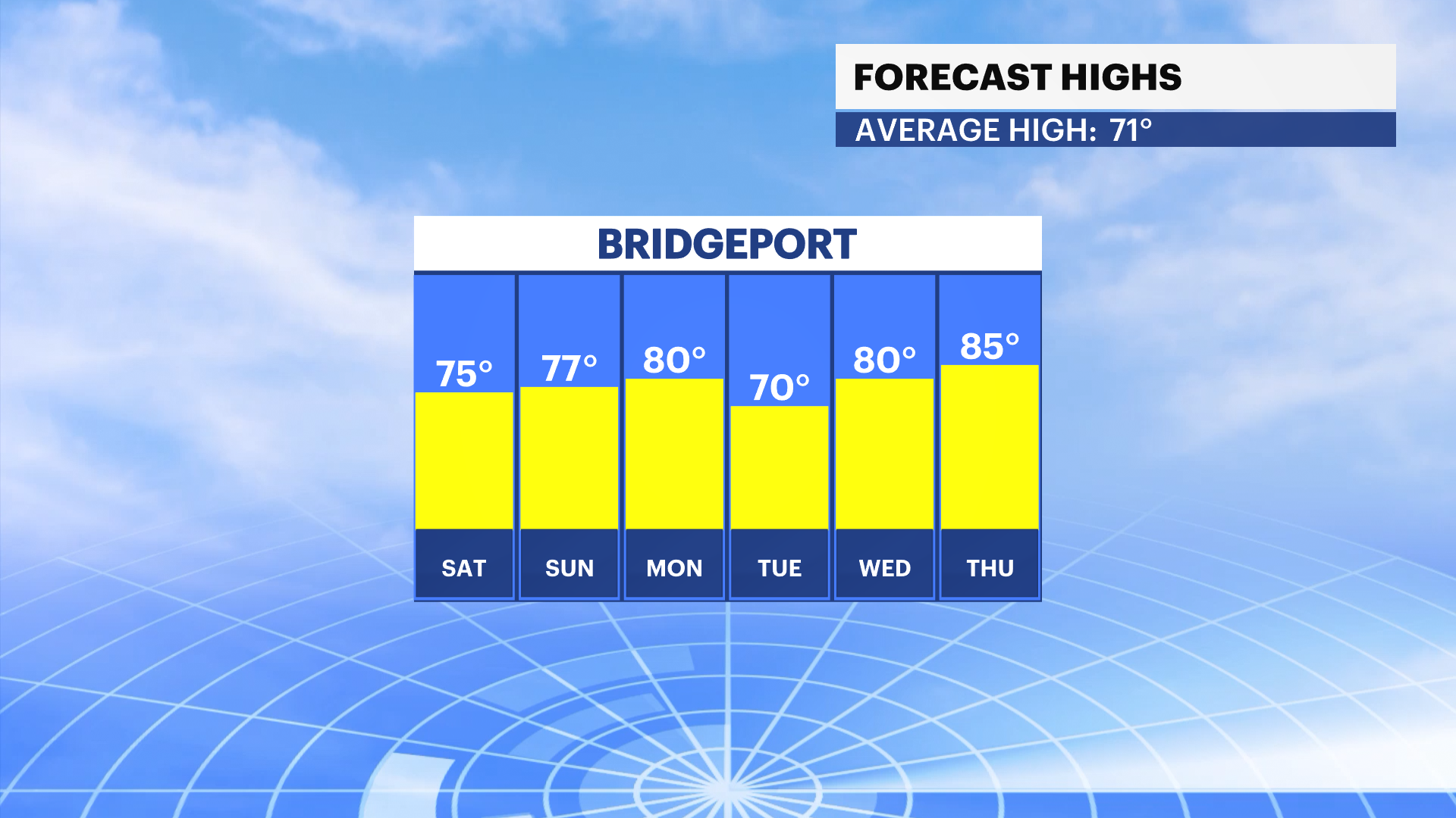 Mostly sunny Memorial Day weekend with dry conditions expected
