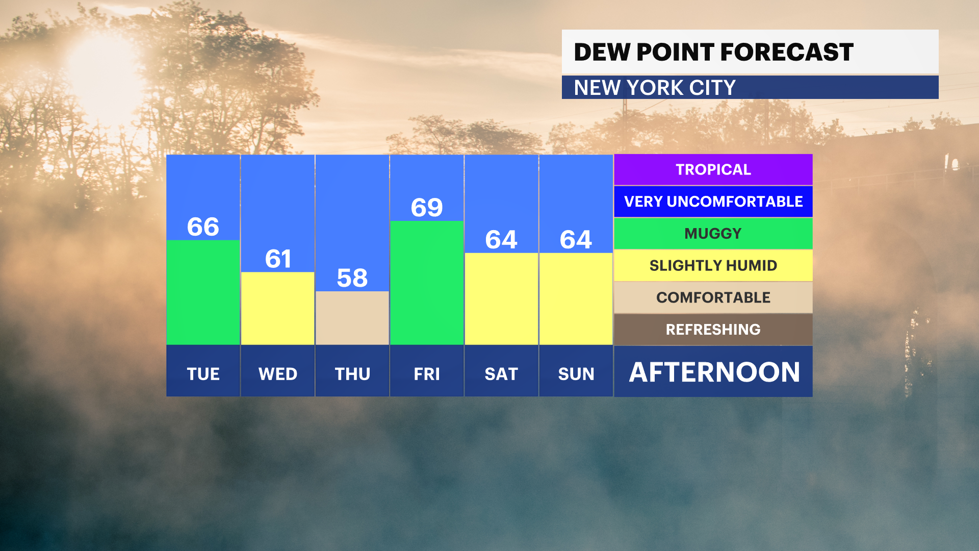 Rainy conditions linger into Tuesday, heat and humidity on the rise ...
