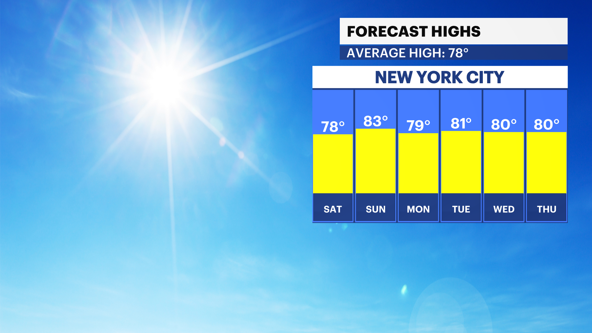 Increasing clouds, temps in the 70s for New York City