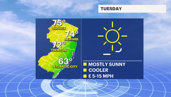 Mostly sunny and cooler conditions for Tuesday in New Jersey