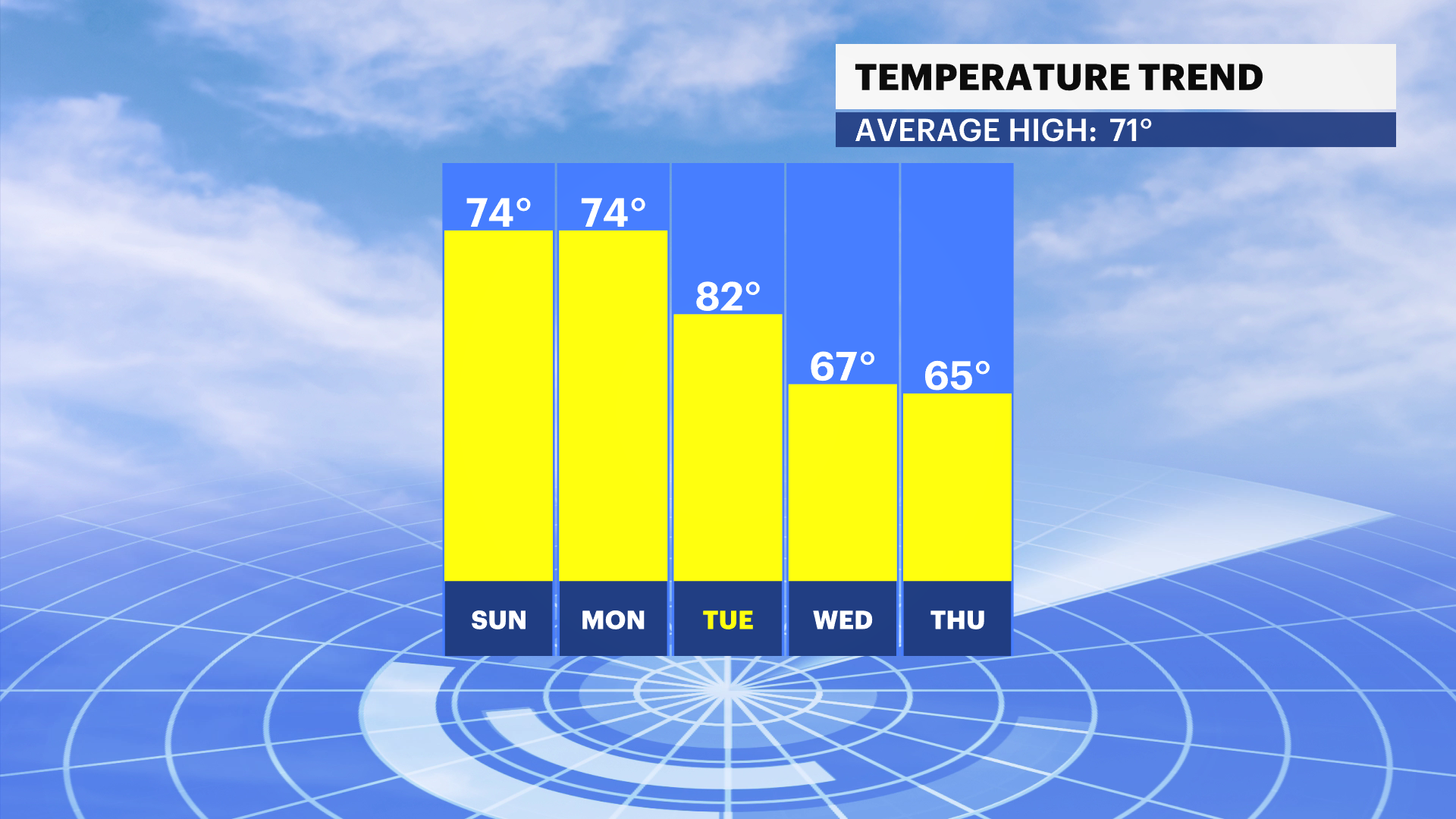 Sunny and breezy conditions, warm temps for New York City