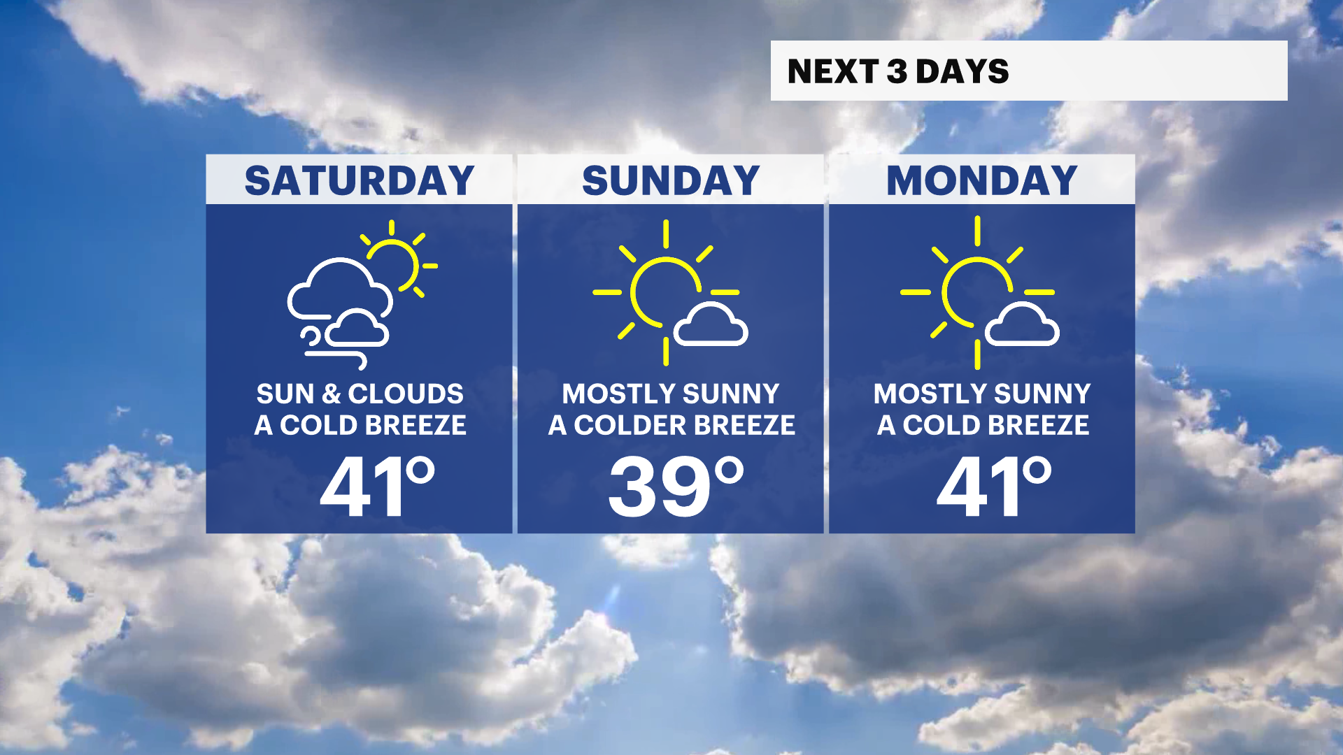 Possibility of 45 mph winds as coastal storm wraps up