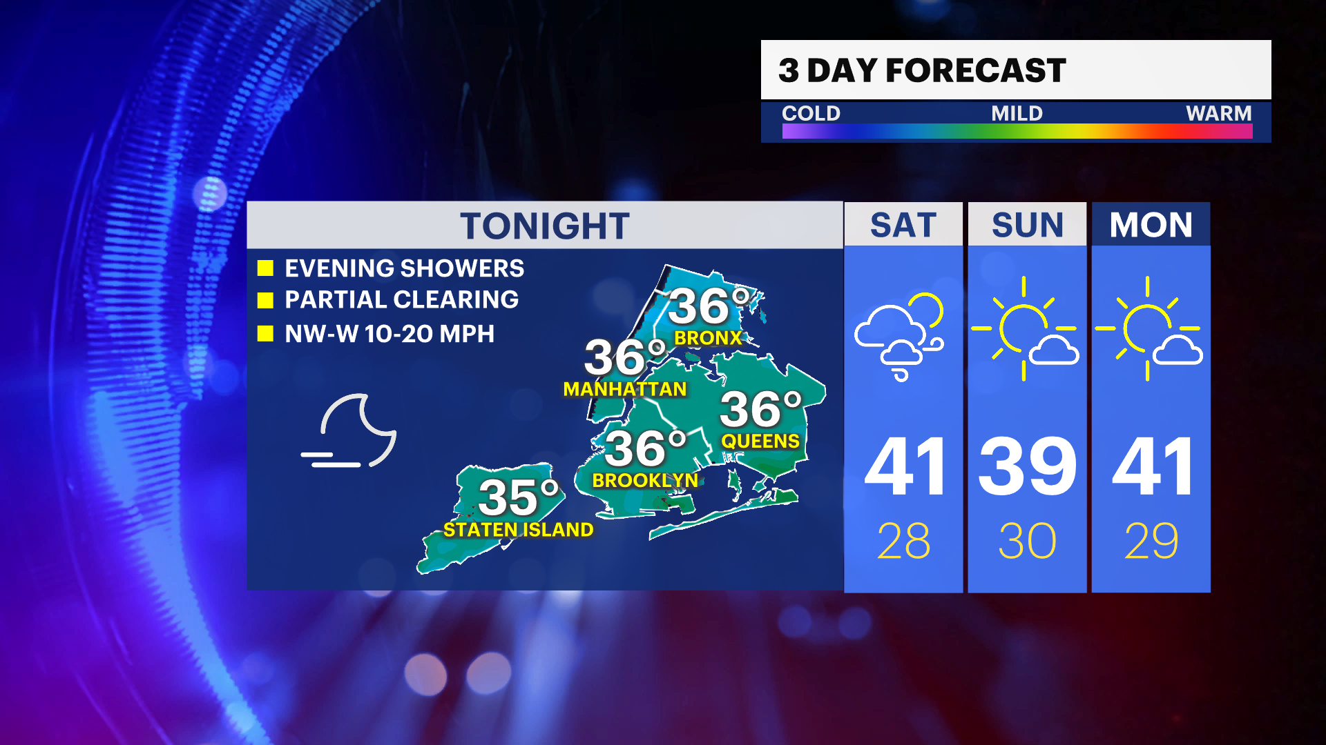 Possibility of 45 mph winds as coastal storm wraps up