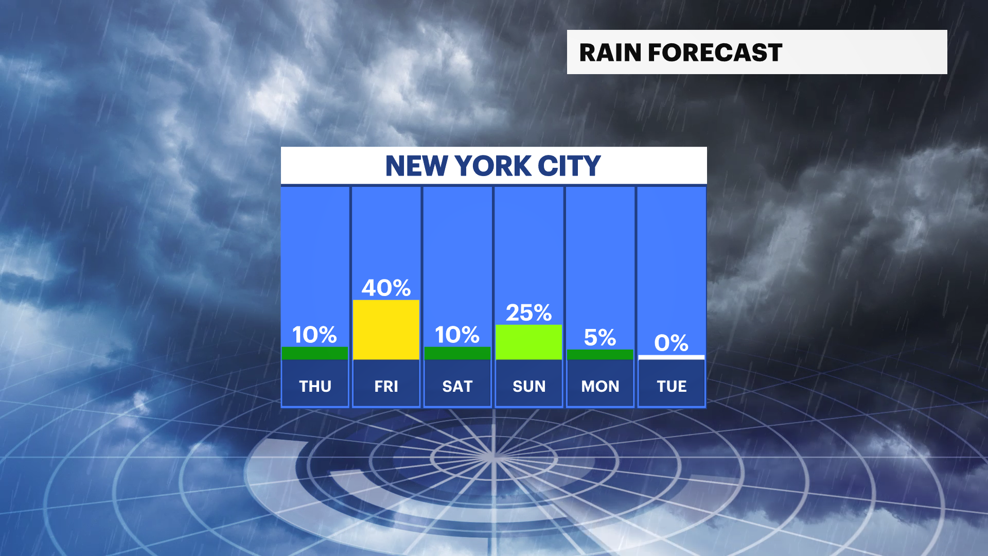 Mostly sunny and mild temperatures for New York City; tracking rain for ...
