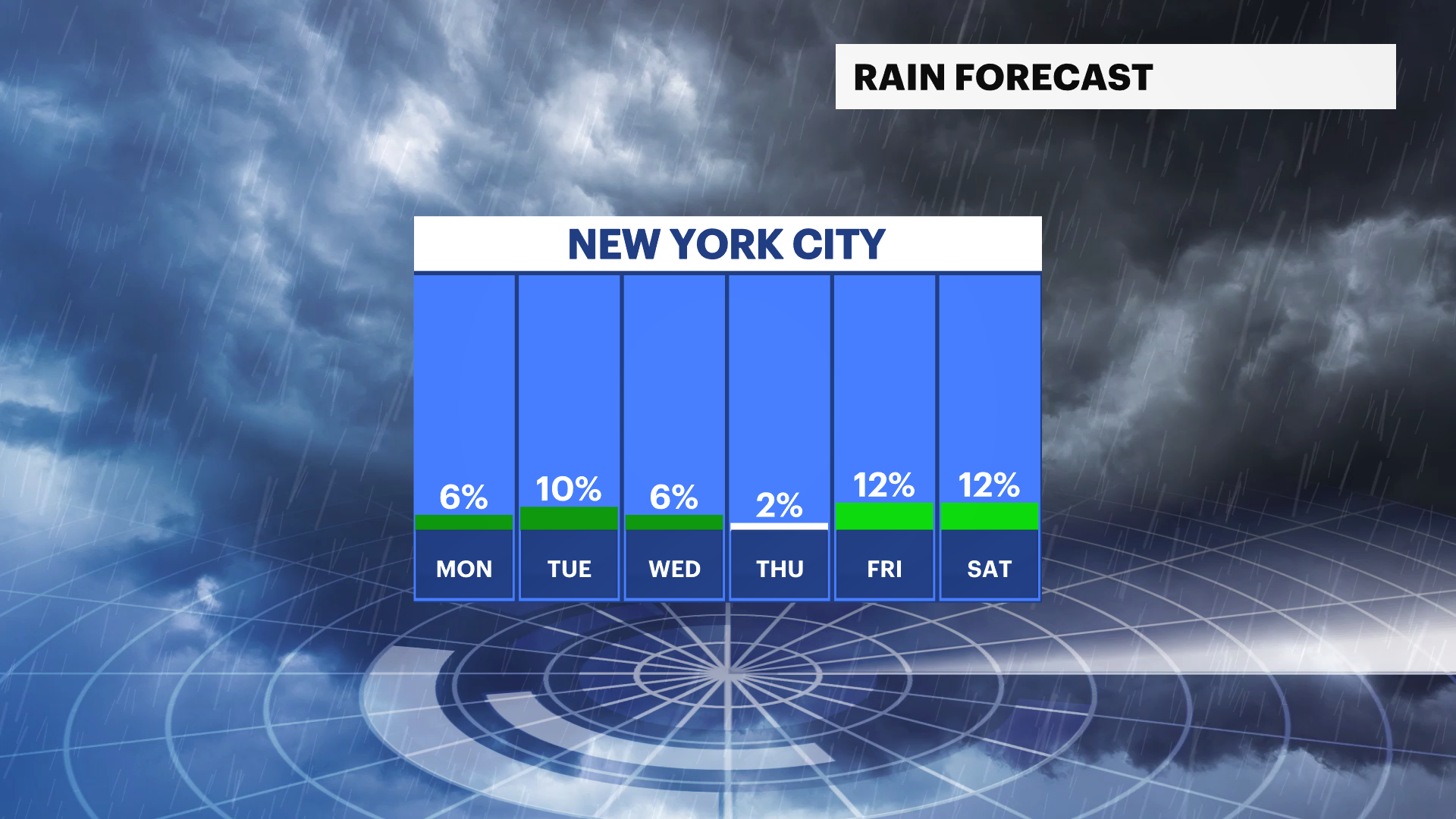 Sunny and pleasant Monday in New York City; temps up to 77