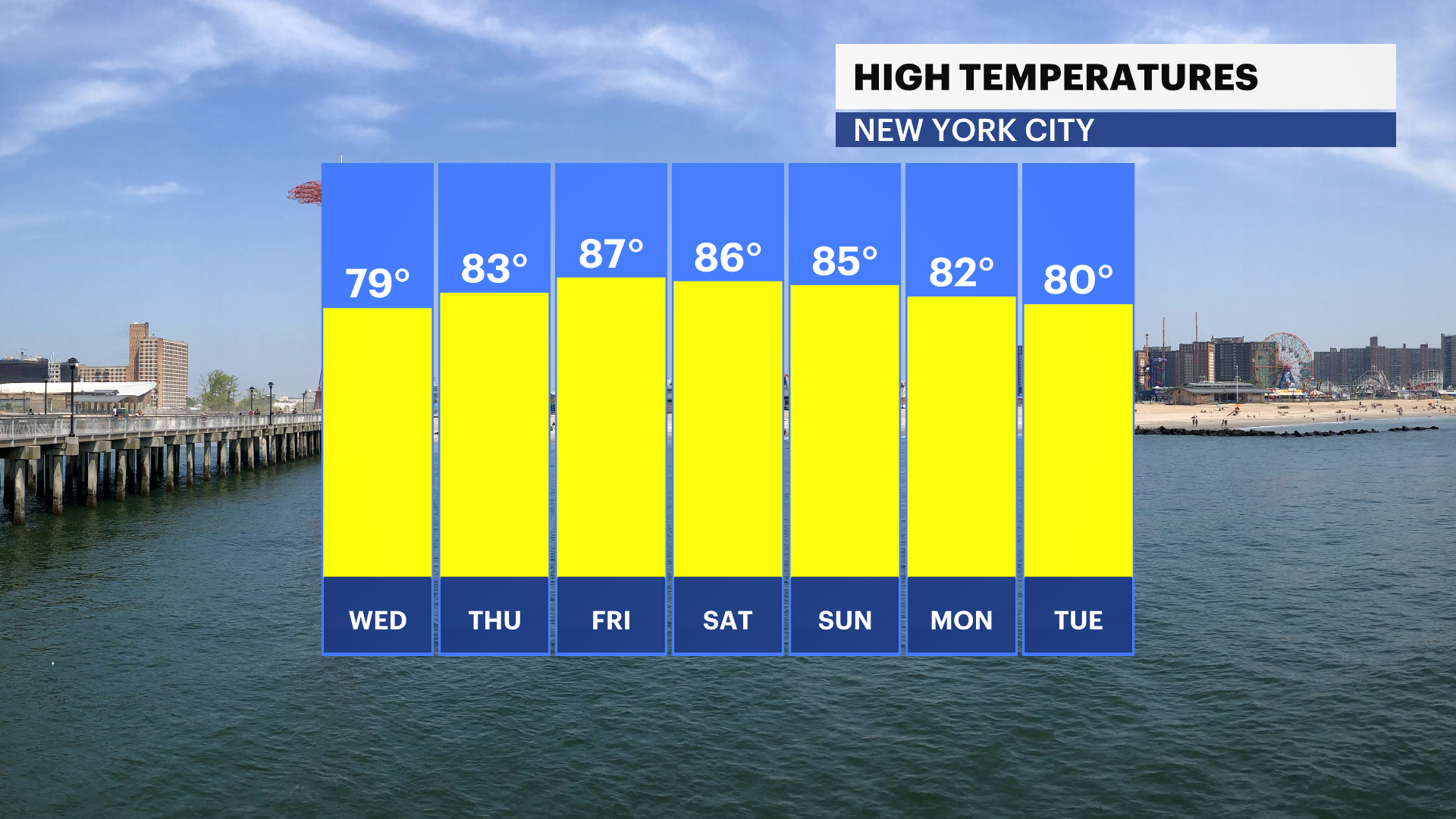 News 12 | Bronx | Sun And Clouds For The Nyc Workweek Rain Possible For ...