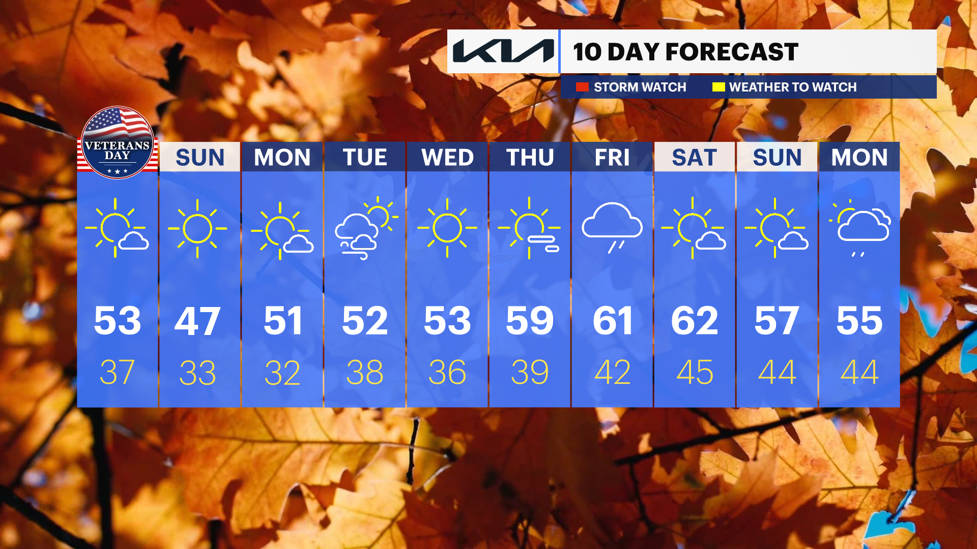 Dave’s Forecast: Dry and sunny, but colder weekend ahead for New Jersey