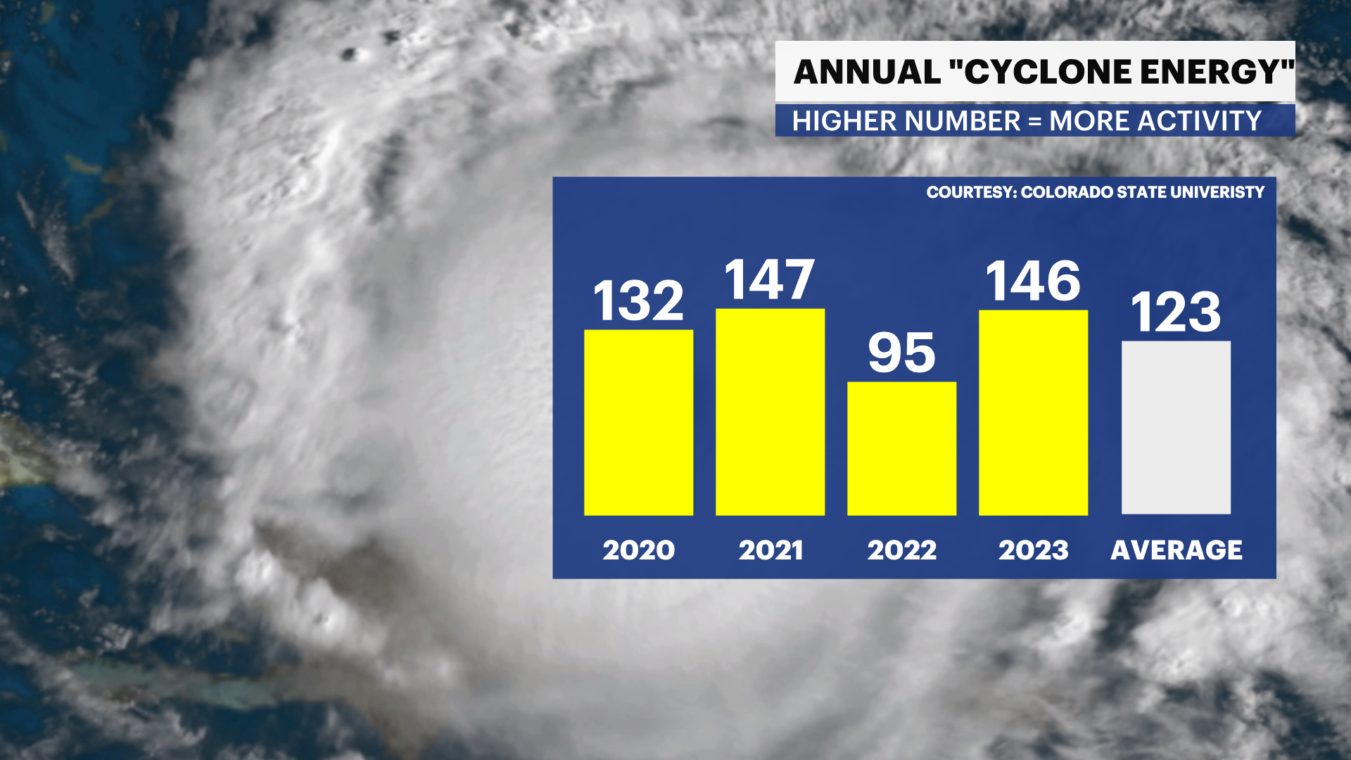 2023 Atlantic hurricane season ends