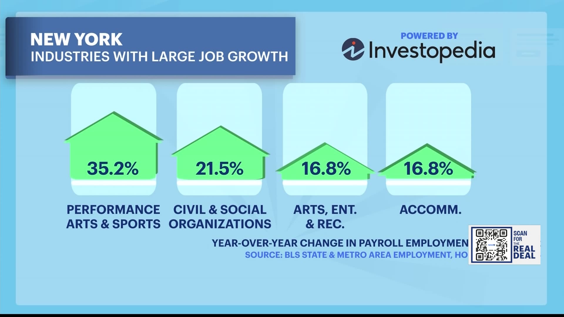 The Real Deal: New York job gains continue to be in recreational ...
