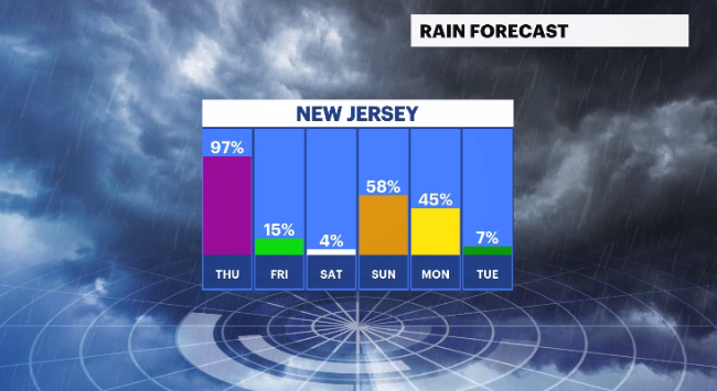 STORM WATCH: Steady rain on Thursday with temps in the 40s