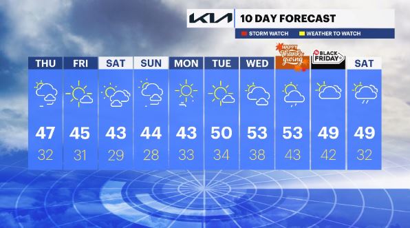 Dry, breezy and cool weather expected for Long Island through the weekend