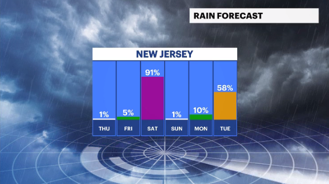 Rain clears by overnight hours; gusty conditions continue