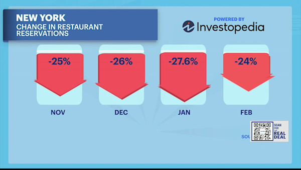 The Real Deal: Restaurant reservations in New York still down about 24% ...
