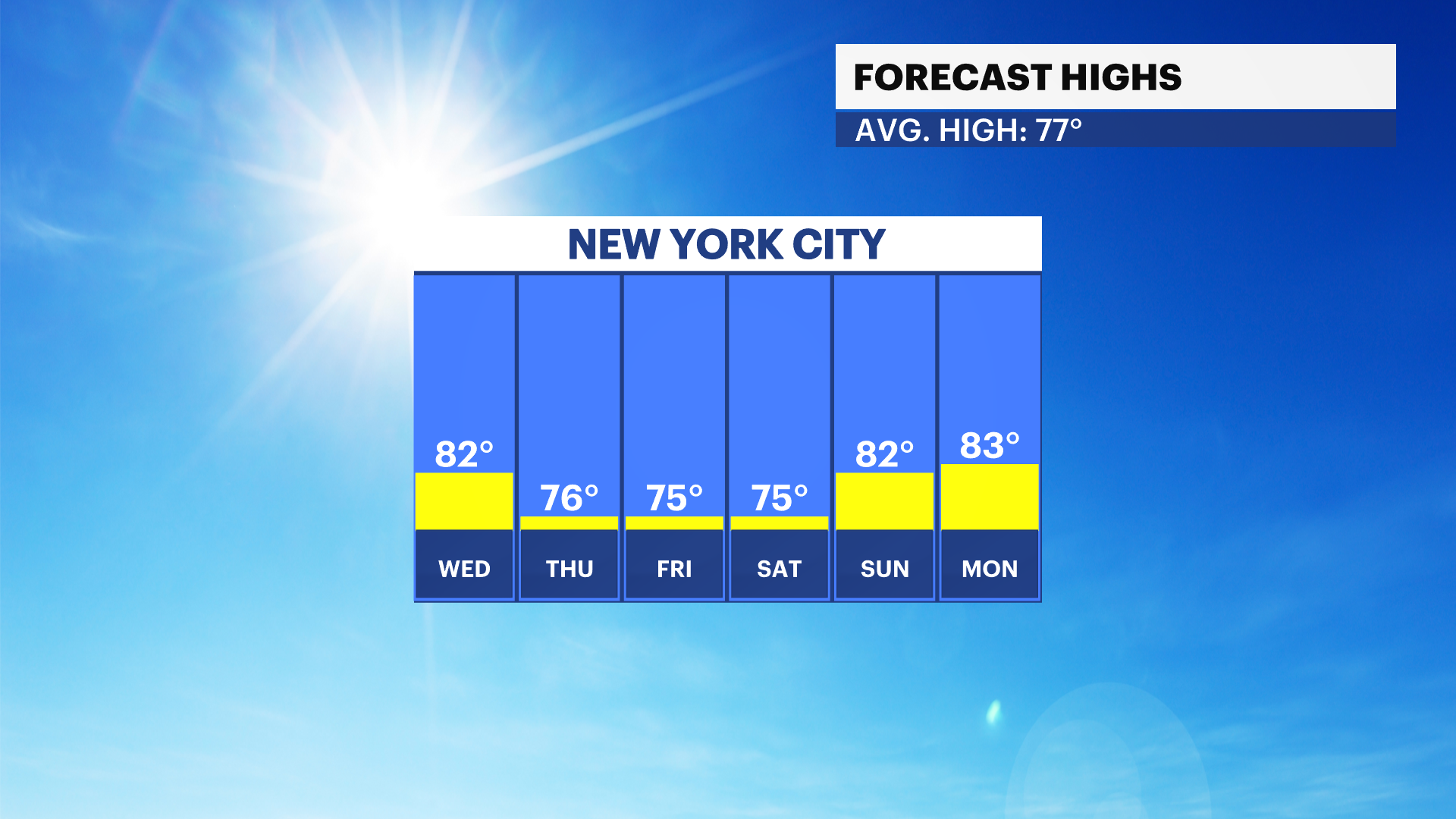 Clear and cool weather tonight before streak of sunshine, breezy conditions