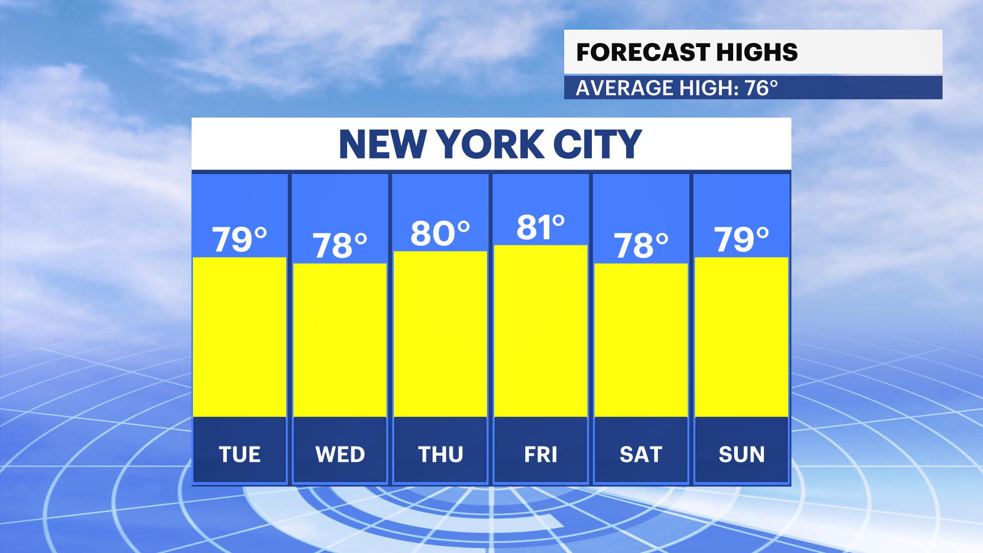 Warm and sunny conditions for the Bronx; tracking showers/storms for ...
