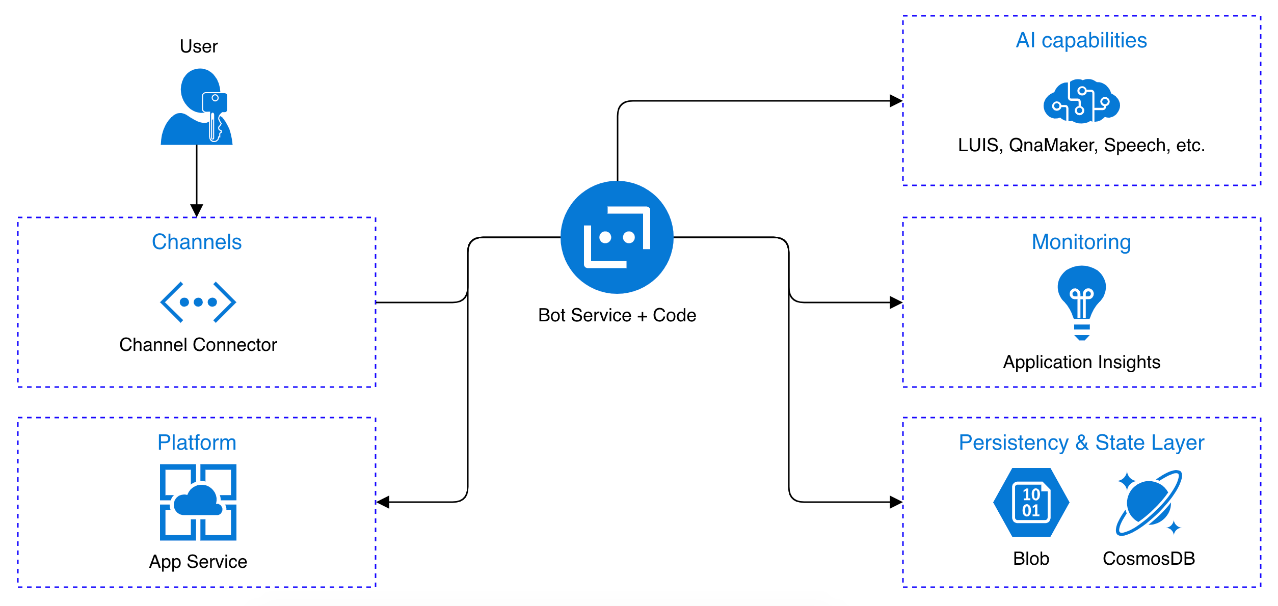Microsoft Azure Bot Service Pubnub