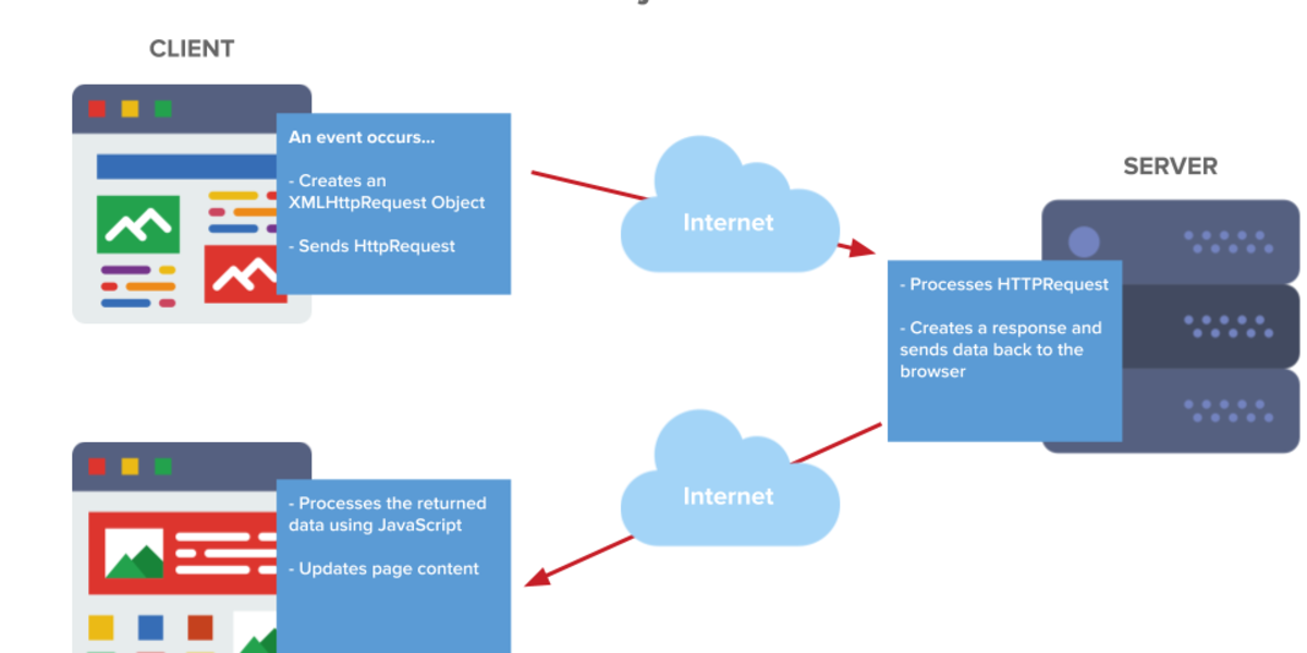 What Is Ajax Programming Pubnub