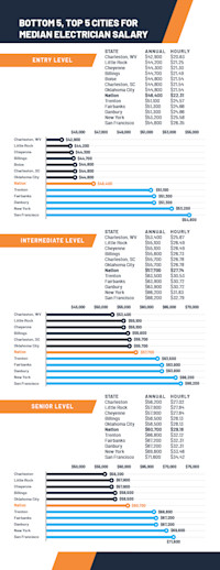 Electrician Salaries: A State-by-State Guide