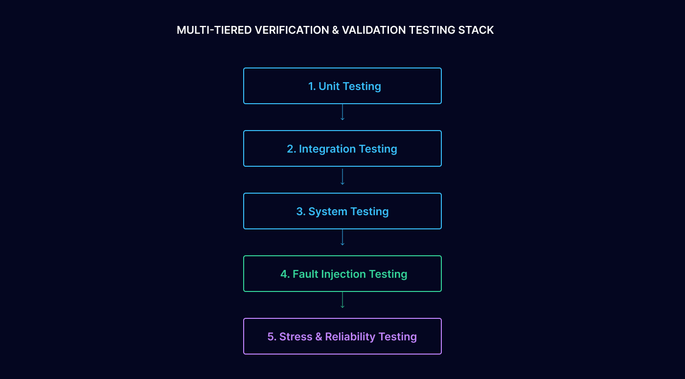 Functional Safety Testing: Ensuring Systems Fail Safely
