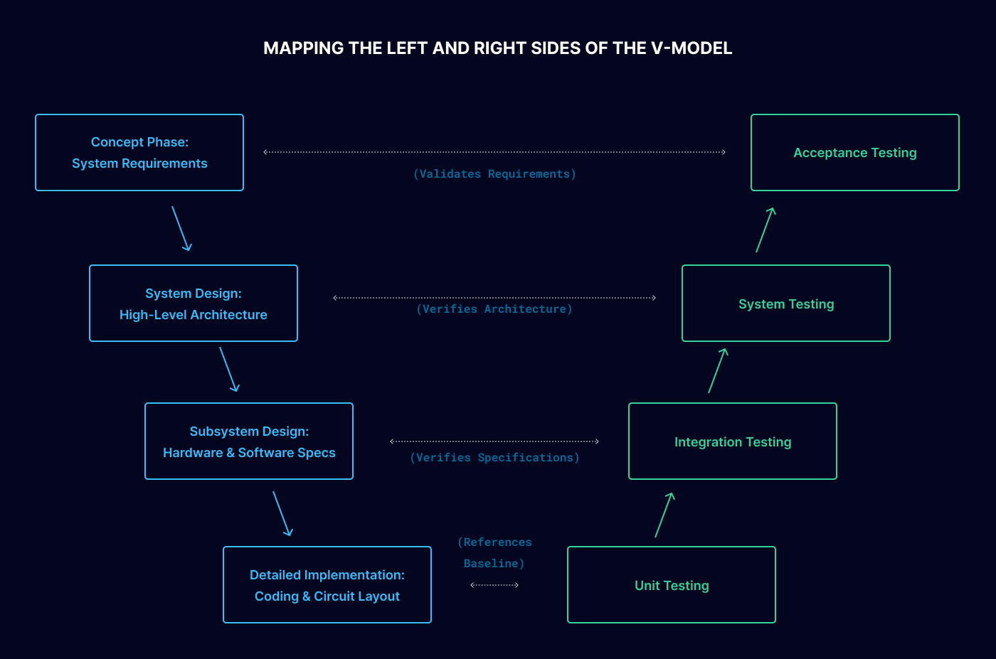 The V-Model in Functional Safety: Enforcing Process Compl...