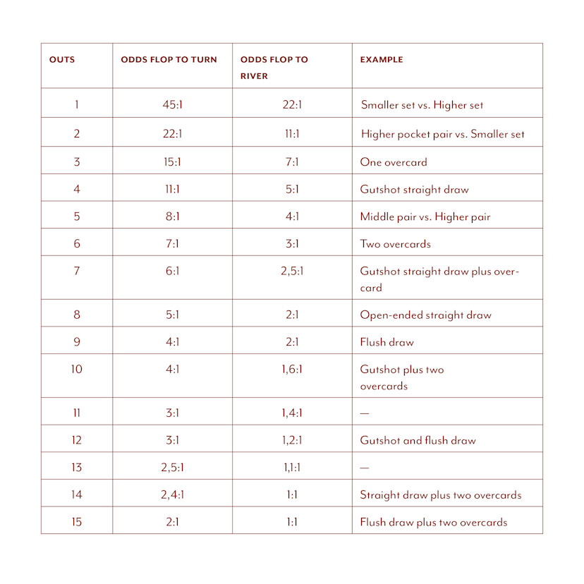 Poker 101: What Are Poker Odds? Learn How to Calculate Poker Odds and ...