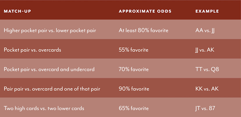 Poker 101: What Are Poker Odds? Learn How to Calculate Poker Odds and ...