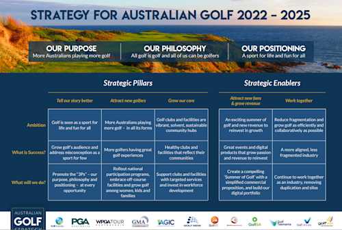 Australian Golf Strategy | Golf Australia