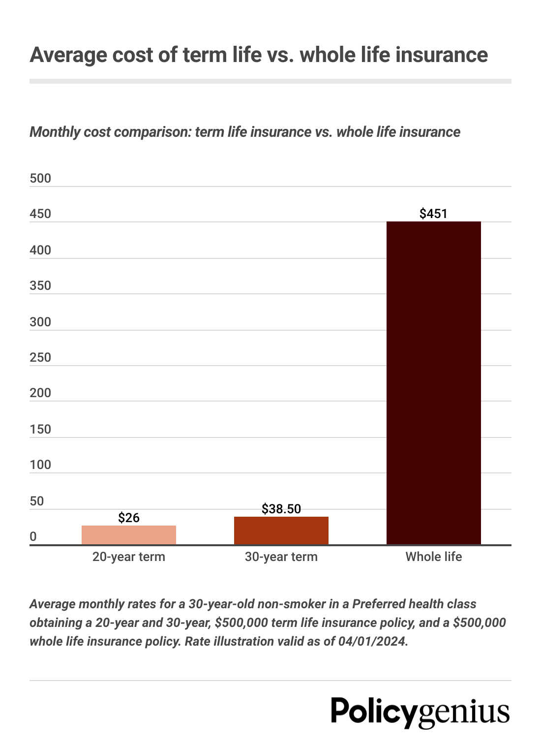 Average Whole Life Insurance Rates (April 2024) – Policygenius