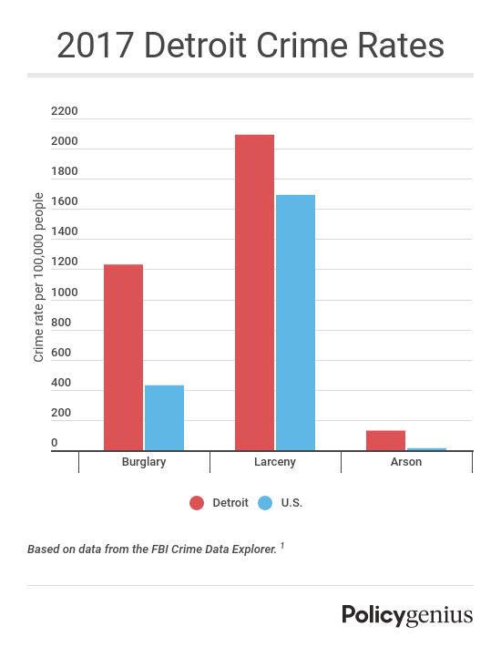 The Best Renters Insurance in Detroit