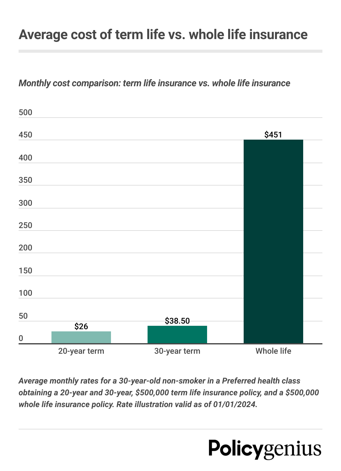 How Does Term Life Insurance Work? – Policygenius
